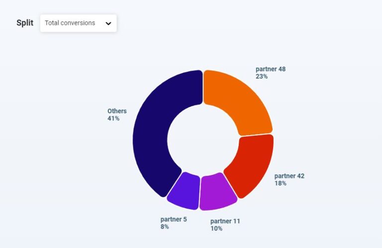 Dashboard: Explanation and Functionning - Affilae